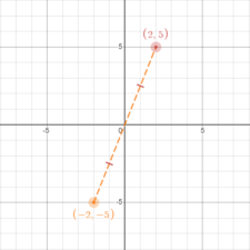Symmetry of a Point | College Algebra Corequisite