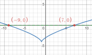 Solving Equations Using Graphs of Functions | College Algebra Corequisite