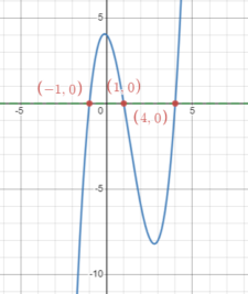 Solving Equations Using Graphs of Functions | College Algebra Corequisite
