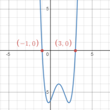 Solving Equations Using Graphs of Functions | College Algebra Corequisite