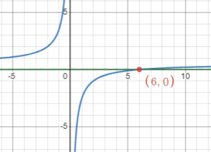 Solving Equations Using Graphs of Functions | College Algebra Corequisite