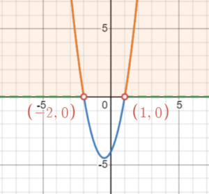 Solving Inequalities Using Graphs of Functions | College Algebra ...