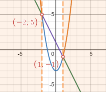 Solving Inequalities Using Graphs of Functions | College Algebra ...