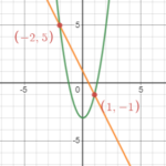 Solving Equations Using Graphs of Functions | College Algebra Corequisite
