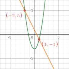 Solving Equations Using Graphs of Functions | College Algebra Corequisite