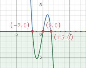 Solving Inequalities Using Graphs of Functions | College Algebra ...