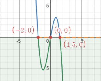 Solving Inequalities Using Graphs of Functions | College Algebra ...