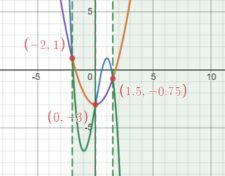 Solving Inequalities Using Graphs of Functions | College Algebra ...