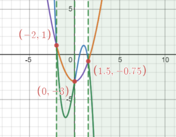 Solving Inequalities Using Graphs of Functions | College Algebra ...