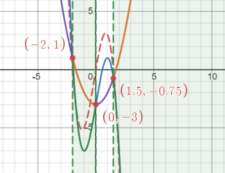 Solving Inequalities Using Graphs of Functions | College Algebra ...