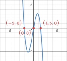 Solving Equations Using Graphs of Functions | College Algebra Corequisite