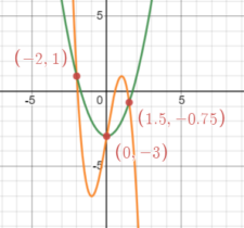 Solving Equations Using Graphs of Functions | College Algebra Corequisite
