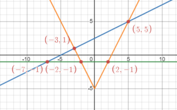 Solving Equations and Inequalities Using Graphs of Functions | College Algebra Corequisite