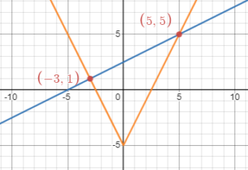 Solving Equations and Inequalities Using Graphs of Functions | College ...