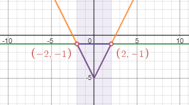 Solving Equations and Inequalities Using Graphs of Functions | College ...