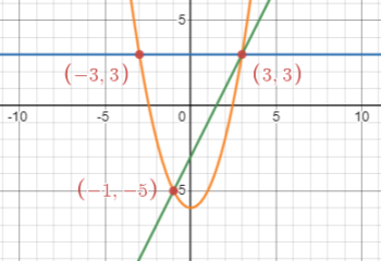 Solving Equations and Inequalities Using Graphs of Functions | College ...