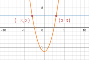 Solving Equations and Inequalities Using Graphs of Functions | College ...
