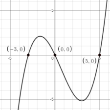 Understanding a Graph of a Function | College Algebra Corequisite