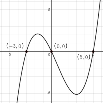Understanding a Graph of a Function | College Algebra Corequisite