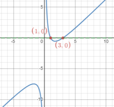 Solving Equations Using Graphs of Functions | College Algebra Corequisite