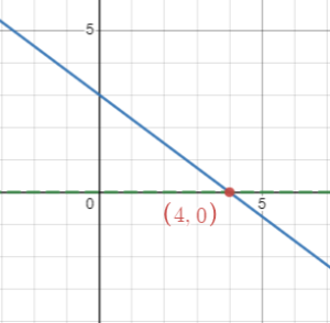 Solving Equations Using Graphs of Functions | College Algebra Corequisite