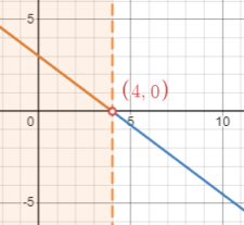Solving Inequalities Using Graphs of Functions | College Algebra Corequisite