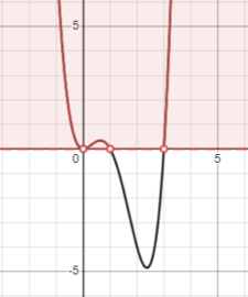 Solving Polynomial Inequalities | College Algebra Corequisite