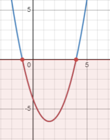 Solving Polynomial Inequalities | College Algebra Corequisite