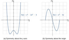 Symmetry of a Function | College Algebra Corequisite