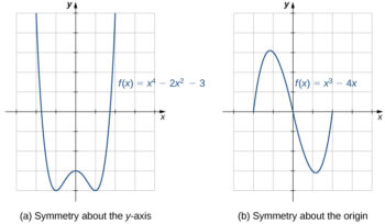 Symmetry of a Function | College Algebra Corequisite