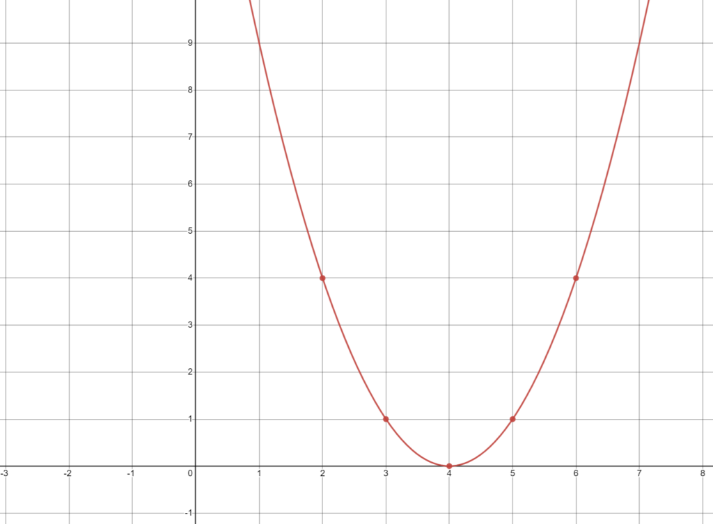 6.8: Further Exploration with Quadratic Equations | Elementary Algebra