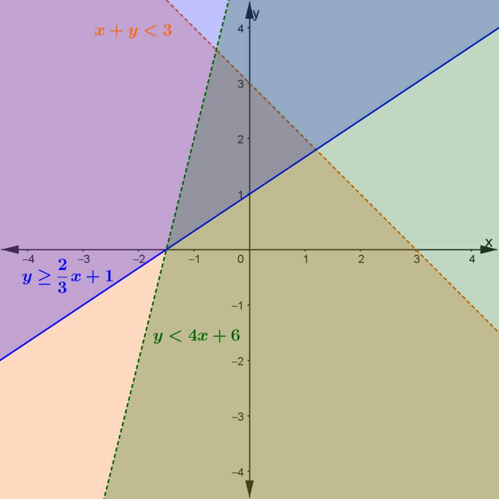 2.3 Solutions to Systems of Linear Inequalities | Intermediate Algebra
