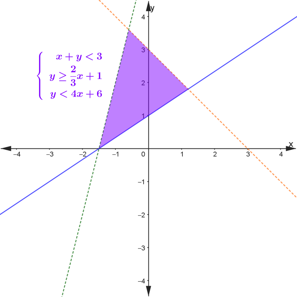 2.3 Solutions to Systems of Linear Inequalities | Intermediate Algebra