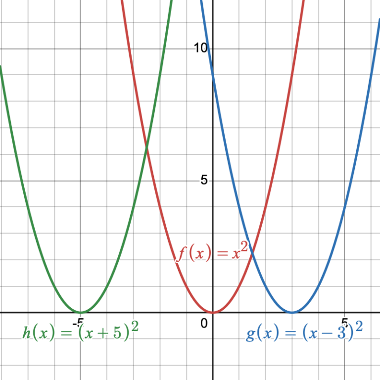 3.3 Graphing Quadratic Functions in Vertex Form | Intermediate Algebra