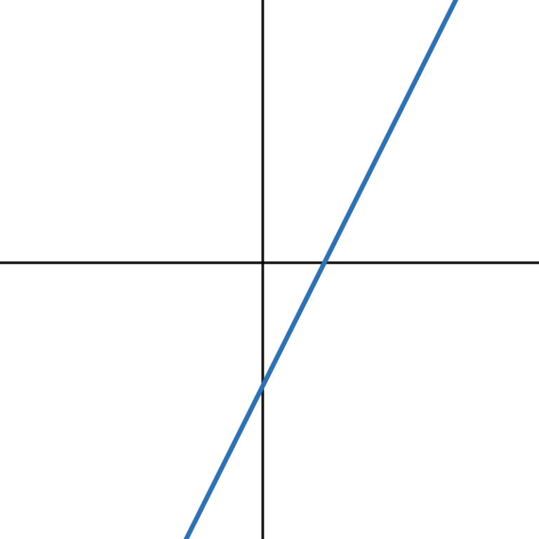1.3 Equations of Lines | Intermediate Algebra