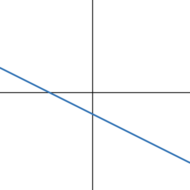 1.3 Equations of Lines | Intermediate Algebra
