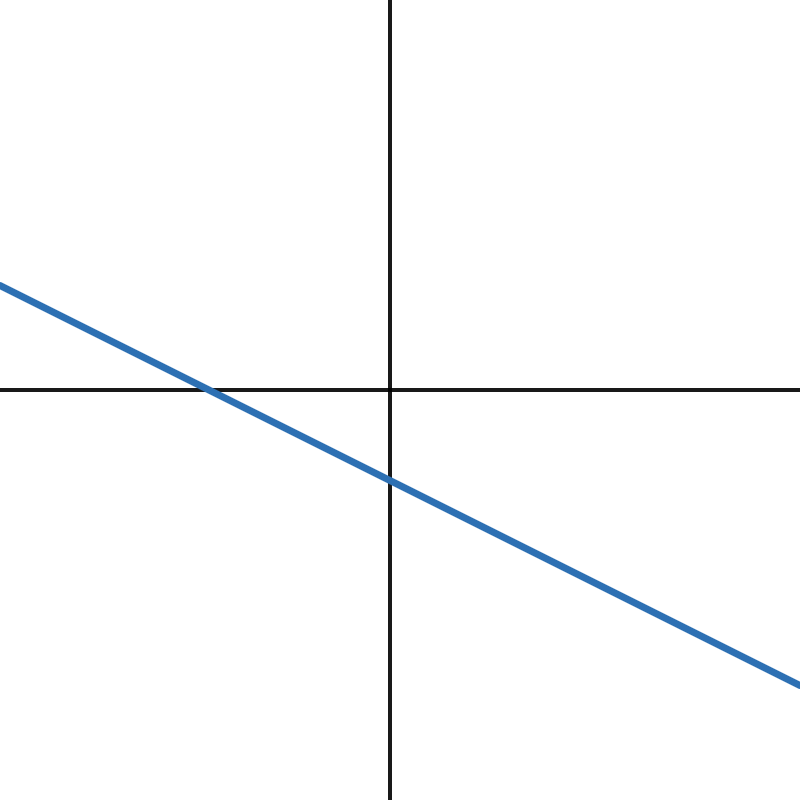 1.3 Equations of Lines | Intermediate Algebra