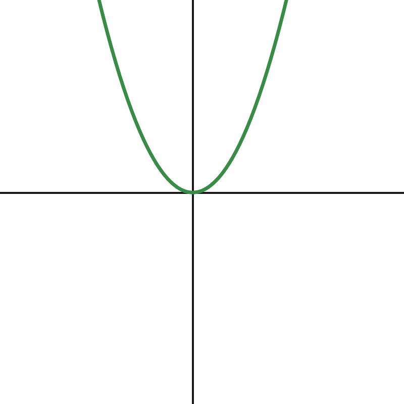 1.3 Equations of Lines | Intermediate Algebra