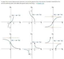 Inverse Trig Graphs and Application | Precalculus II: MATH 1613