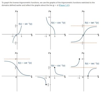 Inverse Trig Graphs and Application | Precalculus II: MATH 1613