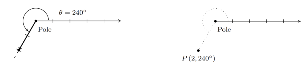 Polar Coordinates | Precalculus II: MATH 1613