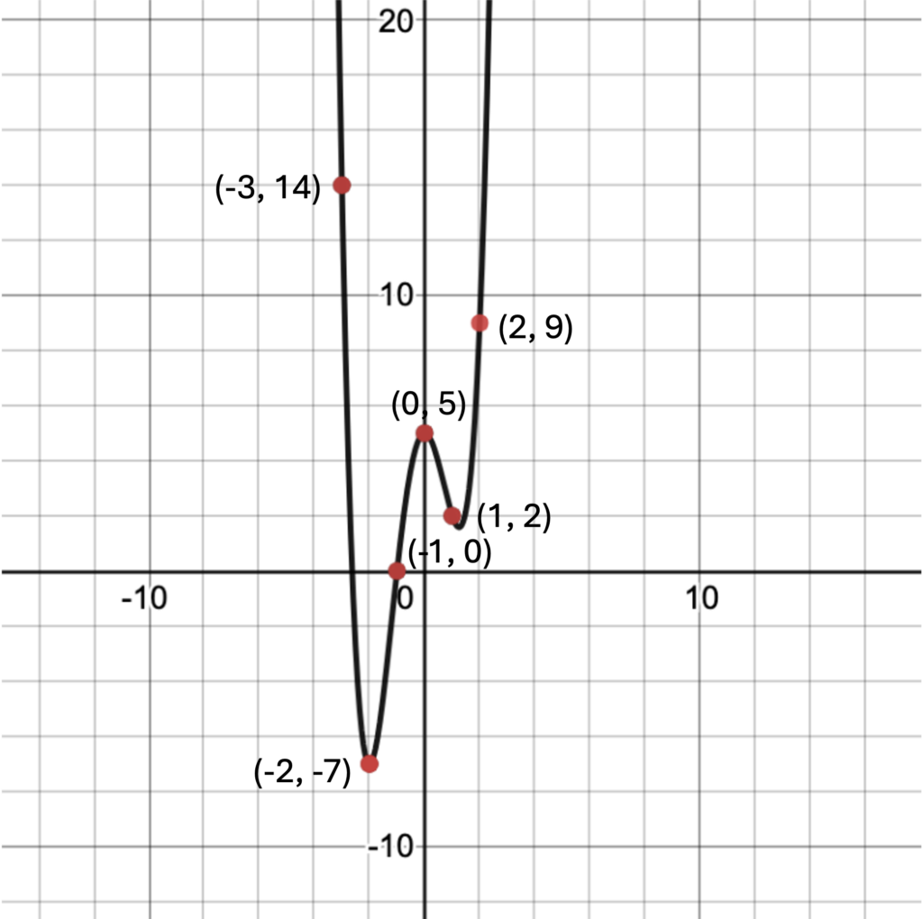 1.1.1: Relations | Intermediate Algebra