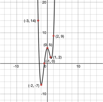 1.1.1: Relations | Intermediate Algebra