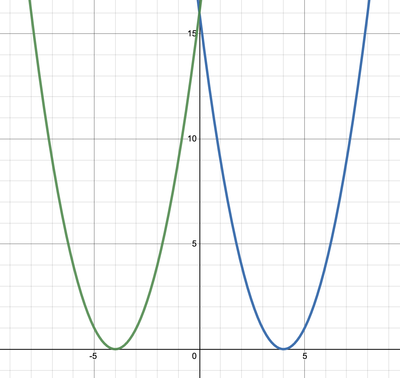 1.3: Transformations and the Inverse of a Function | Intermediate Algebra