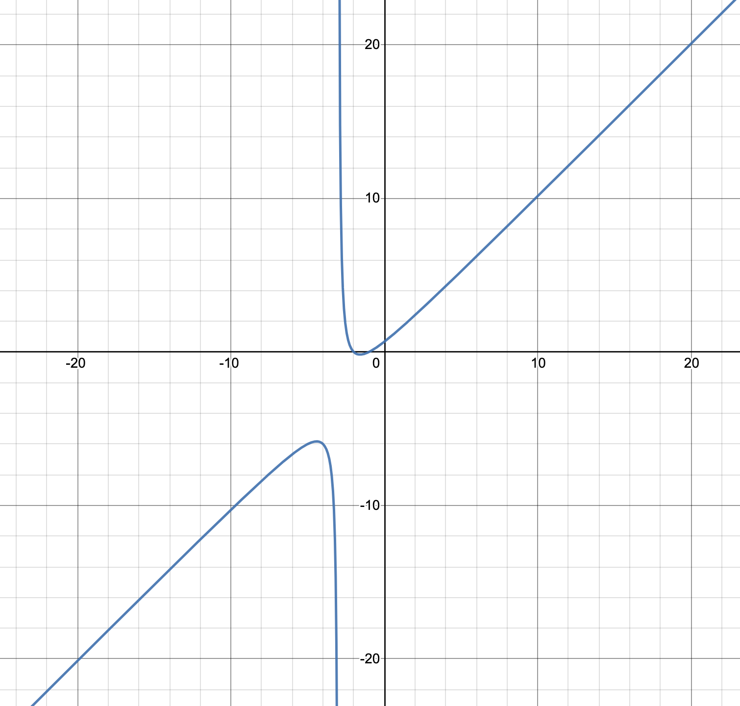 1.4.1: Algebraic Forms of Functions | Intermediate Algebra