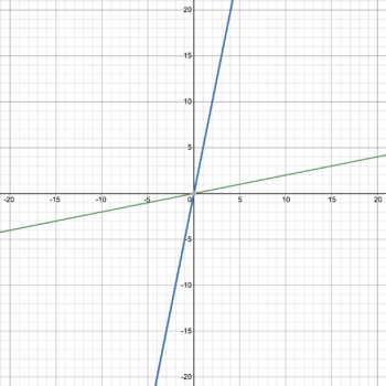 1.3: Transformations and the Inverse of a Function | Intermediate Algebra