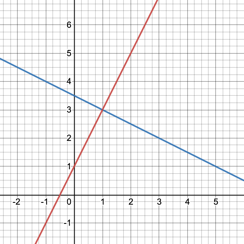 1.2: Graphs of Functions | Intermediate Algebra