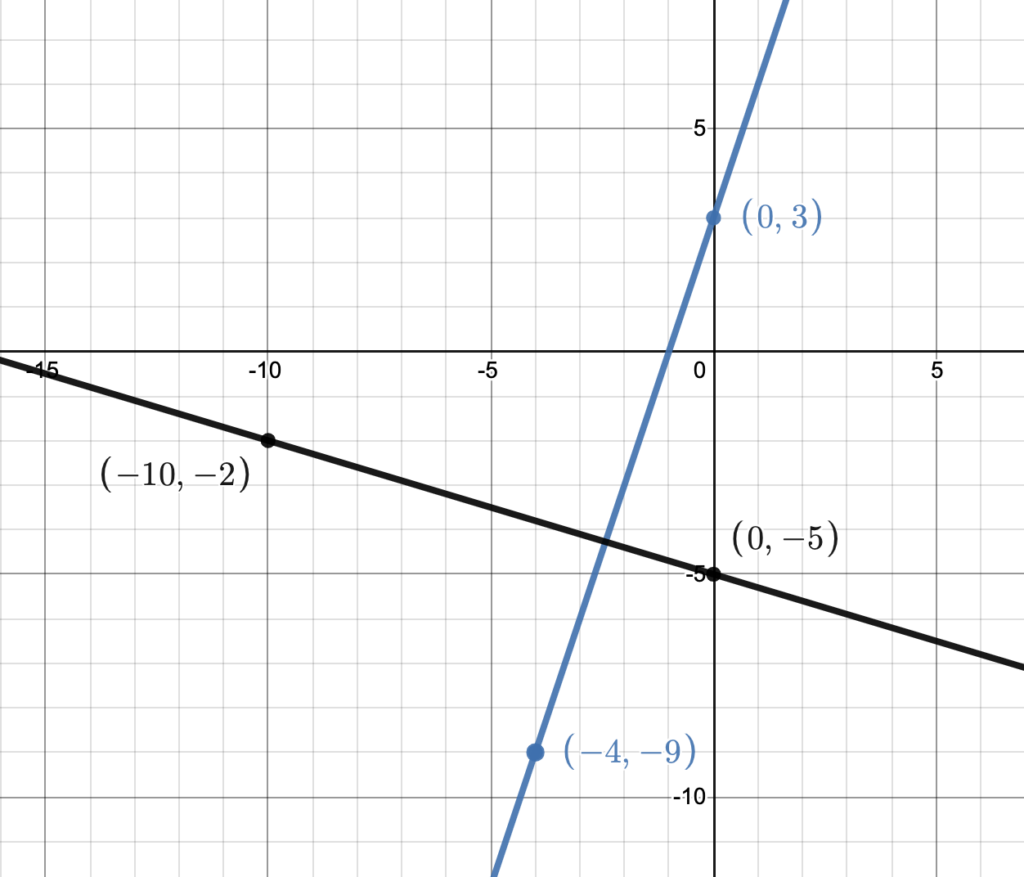 2.1.2: Parallel and Perpendicular Lines | Intermediate Algebra