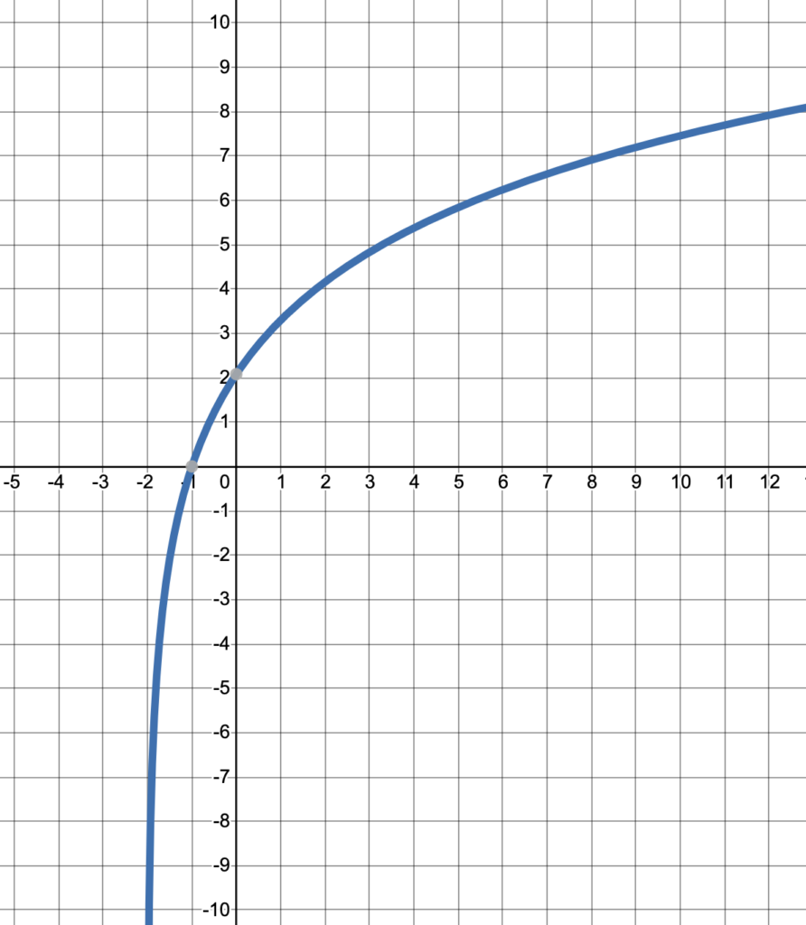 1.2: Graphs of Functions | Intermediate Algebra
