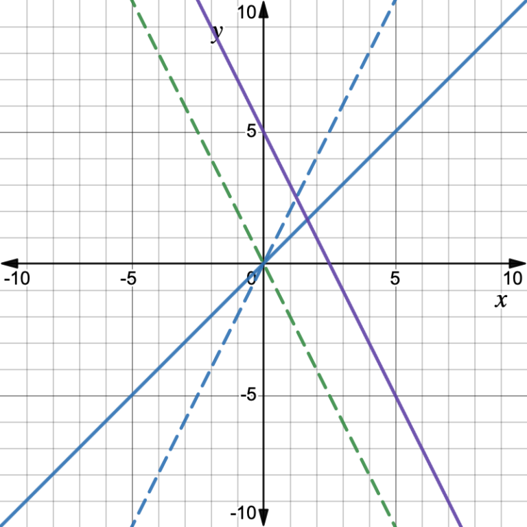 2.4: Transformations of the Linear Function f(x)=x | Intermediate Algebra